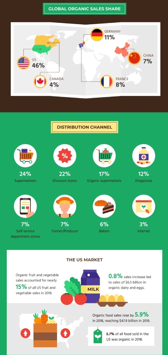 The Production And Distribution Of Organic Food | The Silo